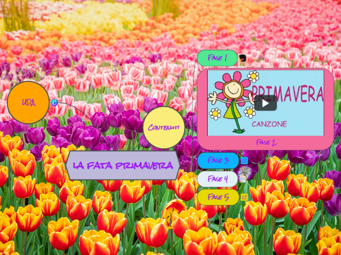 la fata primavera - Mind Map